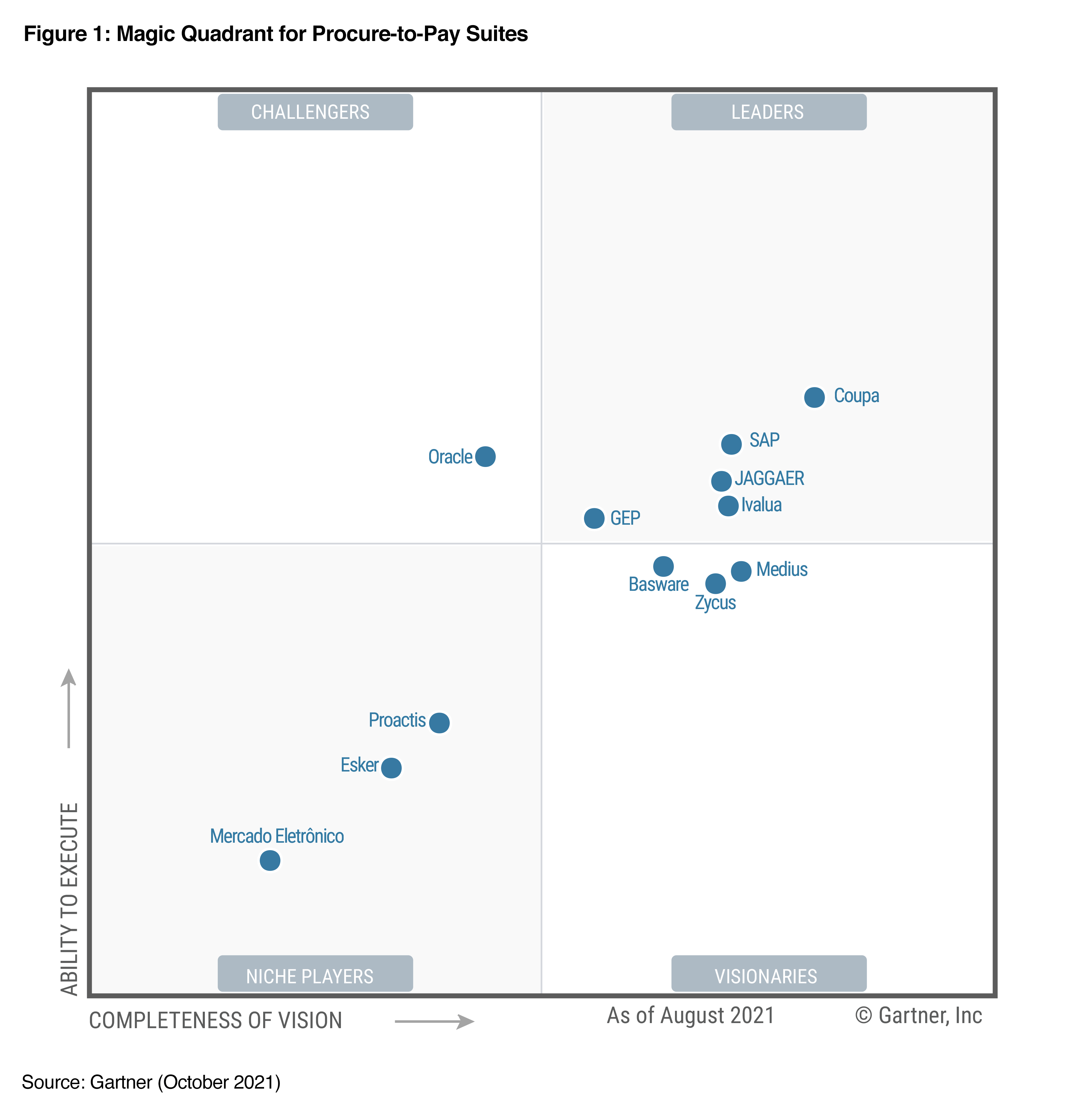 Gartner P2P Magic Quadrant